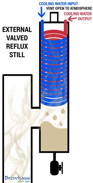 Reflux Still Designs Explained: Part 1